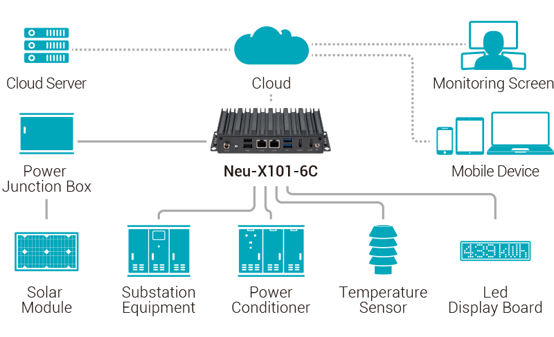 Neu-X101-6C Embedded System Provides Power Data Monitoring for Solar Power Systems